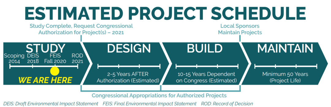 Texas Coastal Study Timeline - Stormwater Report