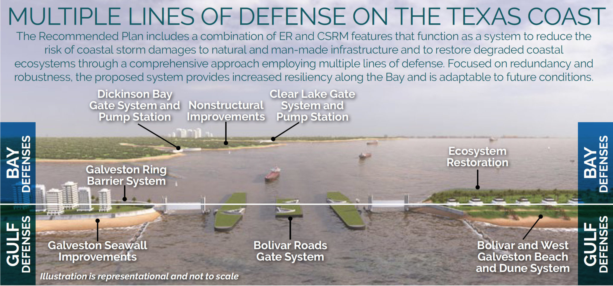 Texas Coastal Study examples - Stormwater Report